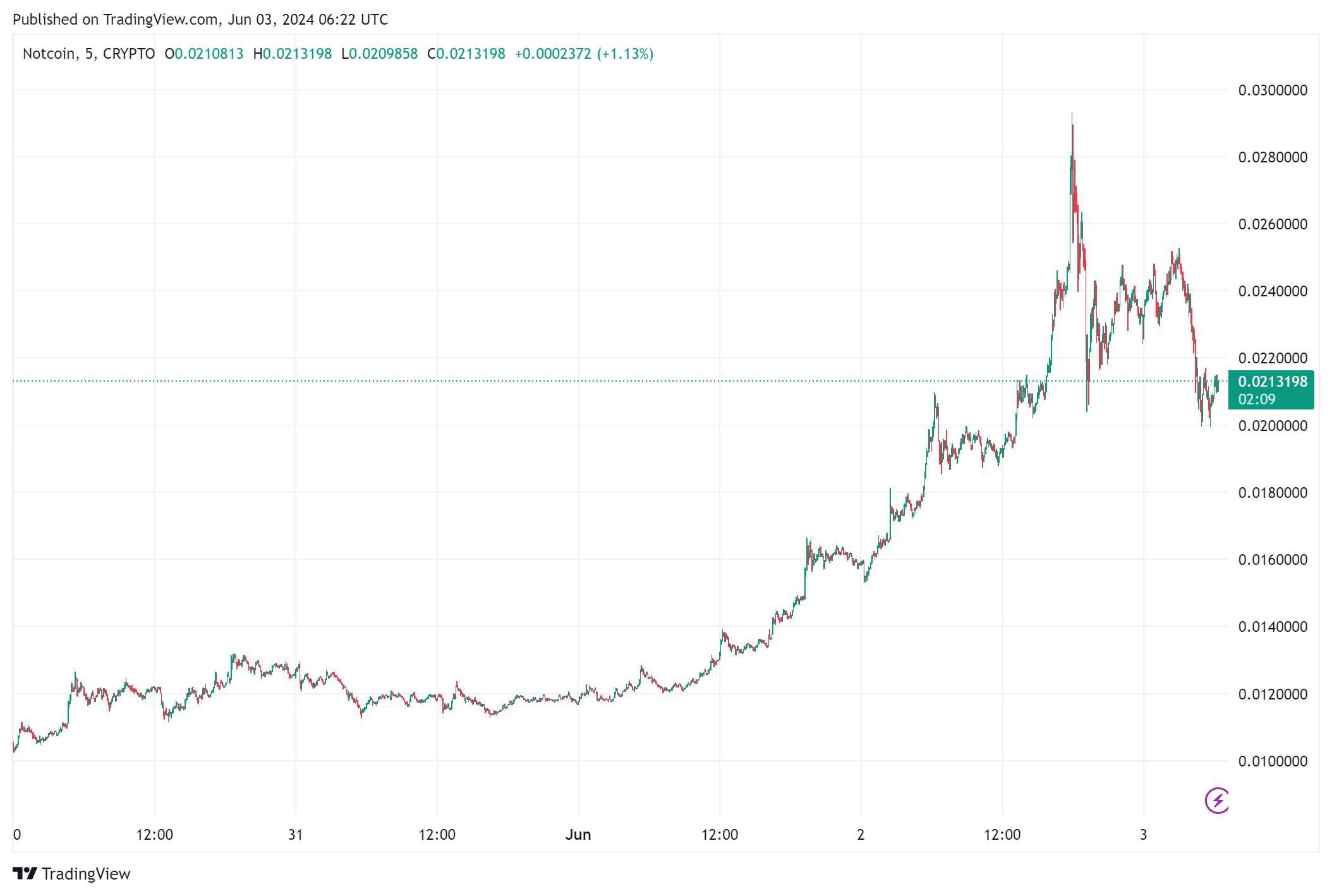 Notcoin (NOT) on a Tear: Surpasses Meme Coin Rivals in Holders and ...