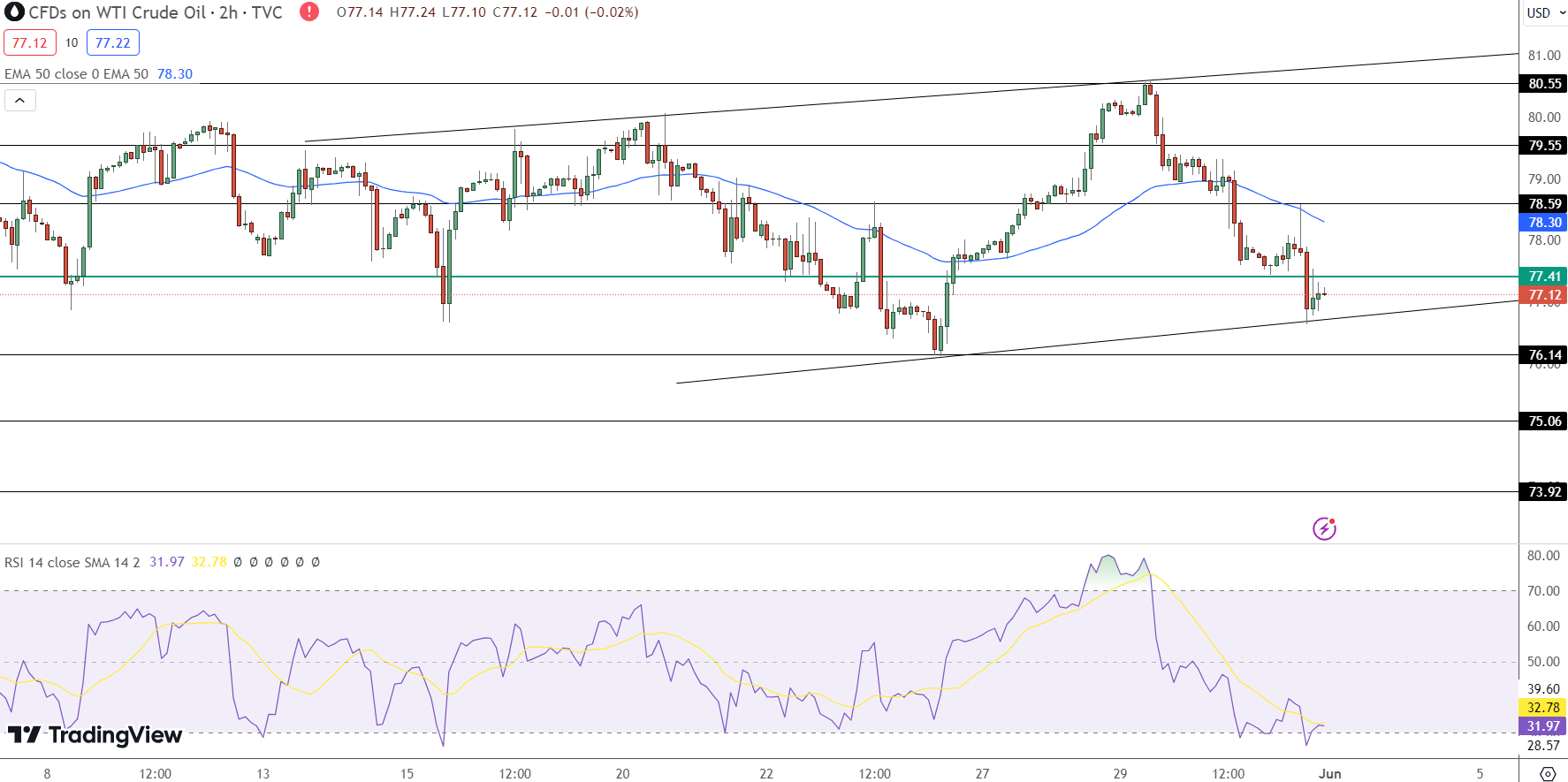 WTI Crude Oil Falls to Four-Month Low on OPEC+ Production Cut Signal; Buy Above $77? - Forex ...