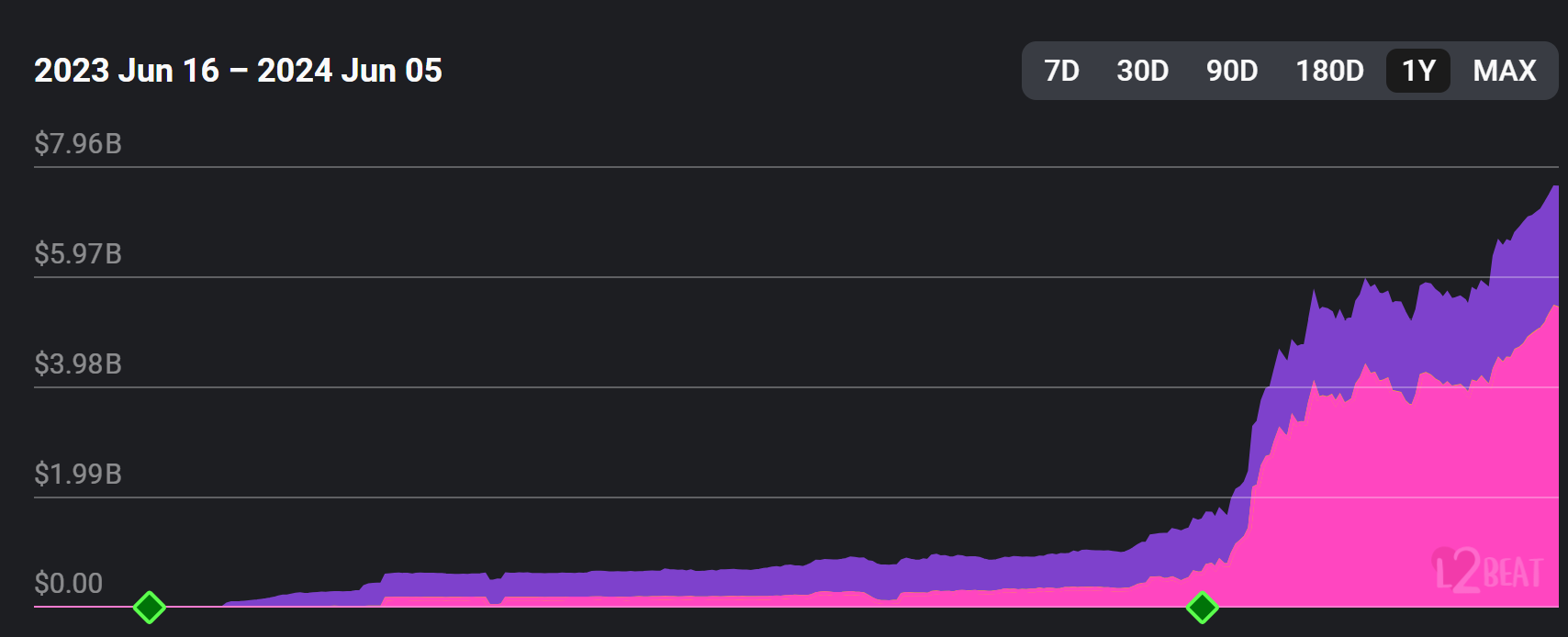 Coinbase’s Base L2 Network Soars in Profitability, Outpacing Rivals - Forex News by FX Leaders