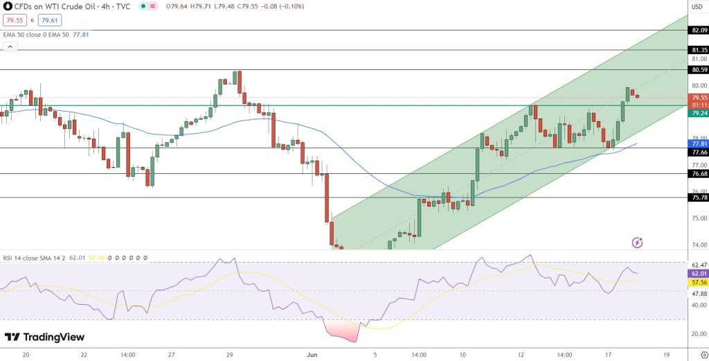 WTI Crude Oil at $79.50: Market Caution on Global Demand Amid Increased ...