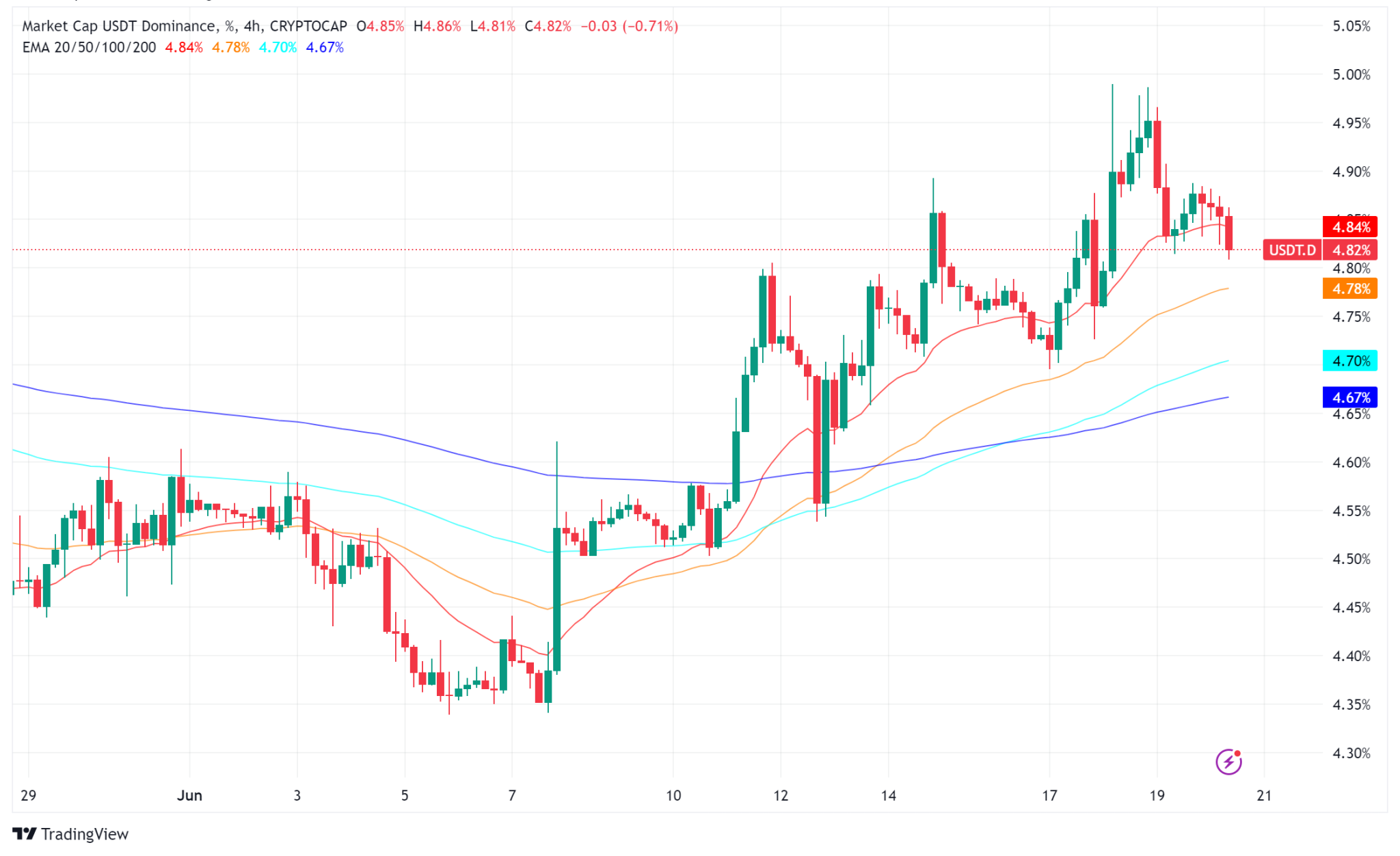 Stablecoins Poised for Explosive Growth, Circle CEO Allaire Predicts - Forex News by FX Leaders