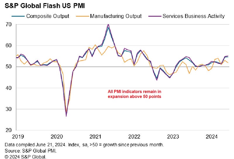 USD Ends the Week at the Highs After Better Mfgt and Services PMI ...