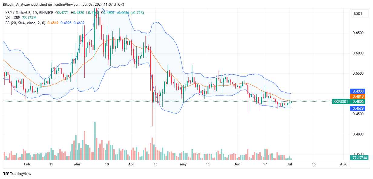 XRP Bottoming Up As Momentum Builds: Ripple Preparing For $5? - Forex News by FX Leaders
