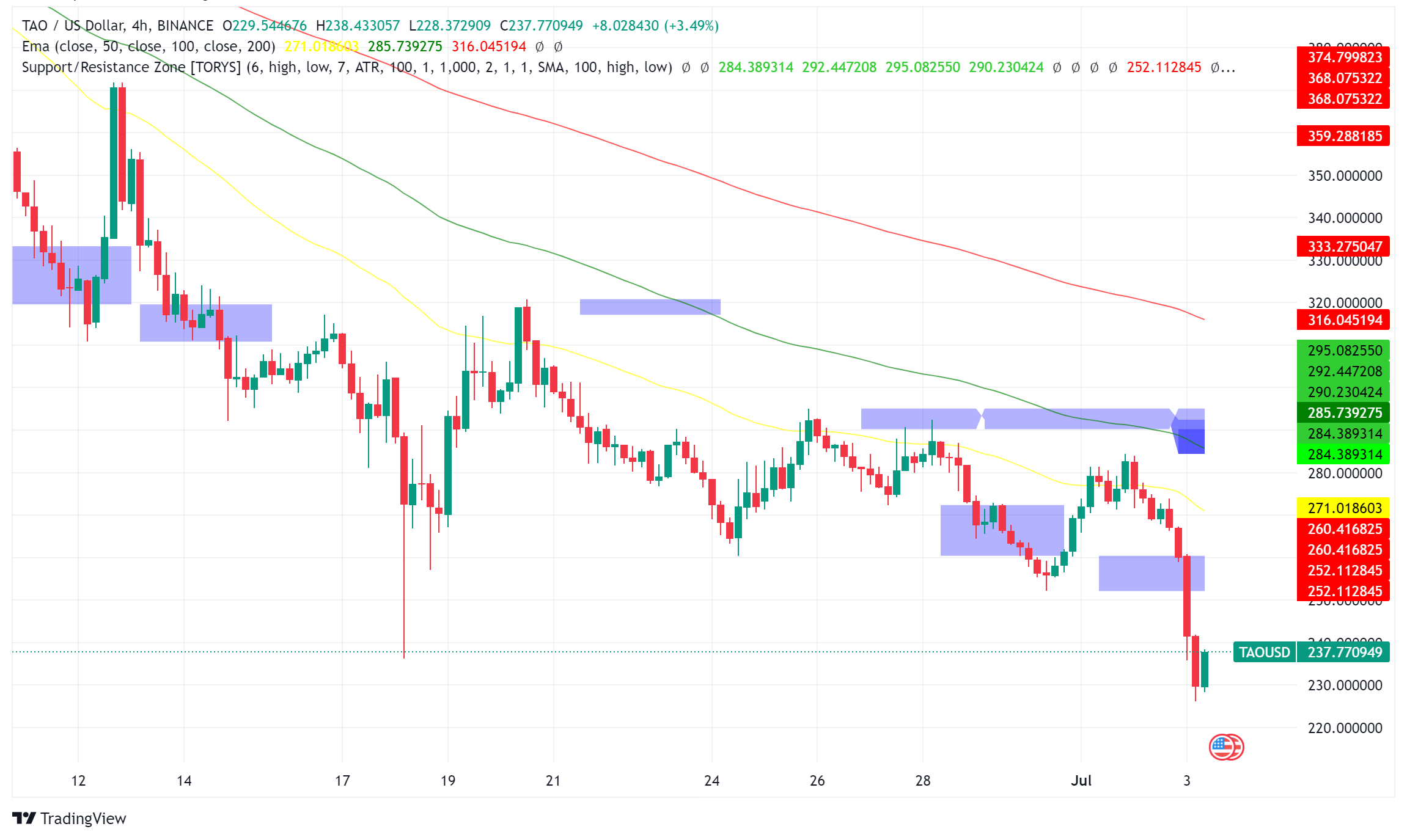 Bittensor Network Shuttered After Suspected Wallet Hack, TAO Price Plummets - Forex News by FX ...