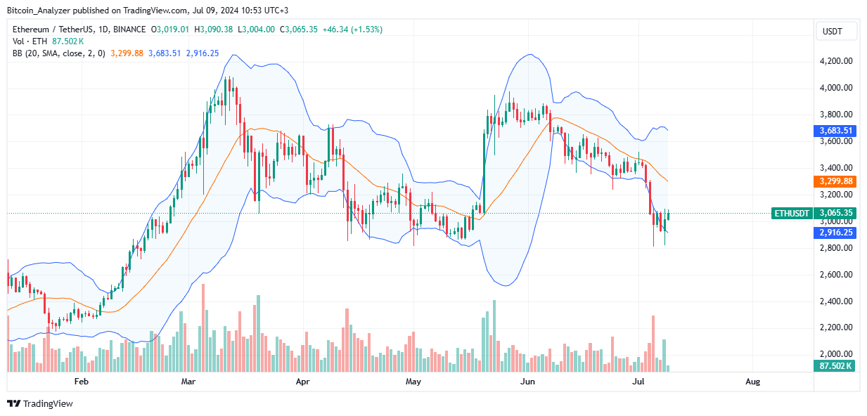 Ethereum Resurgence: Will Spot ETF Tailwinds Lift ETH Above $3,300? - Forex News by FX Leaders