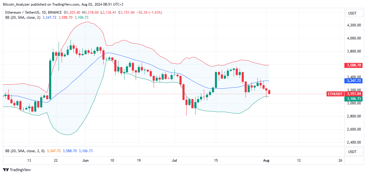 Ethereum Drops 20%: ETH Finds Roadblock at $3,500, Will Spot ETFs Rescue Bulls? - Forex News by ...
