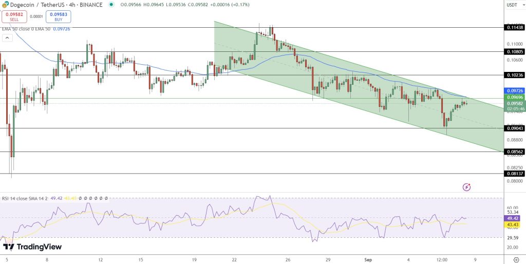 Dogecoin Faces Pressure Below $0.094 While Mpeppe (MPEPE) Surges 150% ... Dogecoin Faces Pressure Below $0.094 While Mpeppe (MPEPE) Surges 150% ...