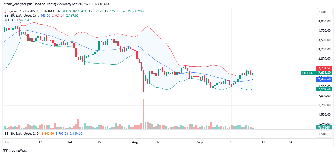 Ethereum Struggling Below $2,800: Is This Due To The Untimely Launch of Spot ETFs? - Forex News ...