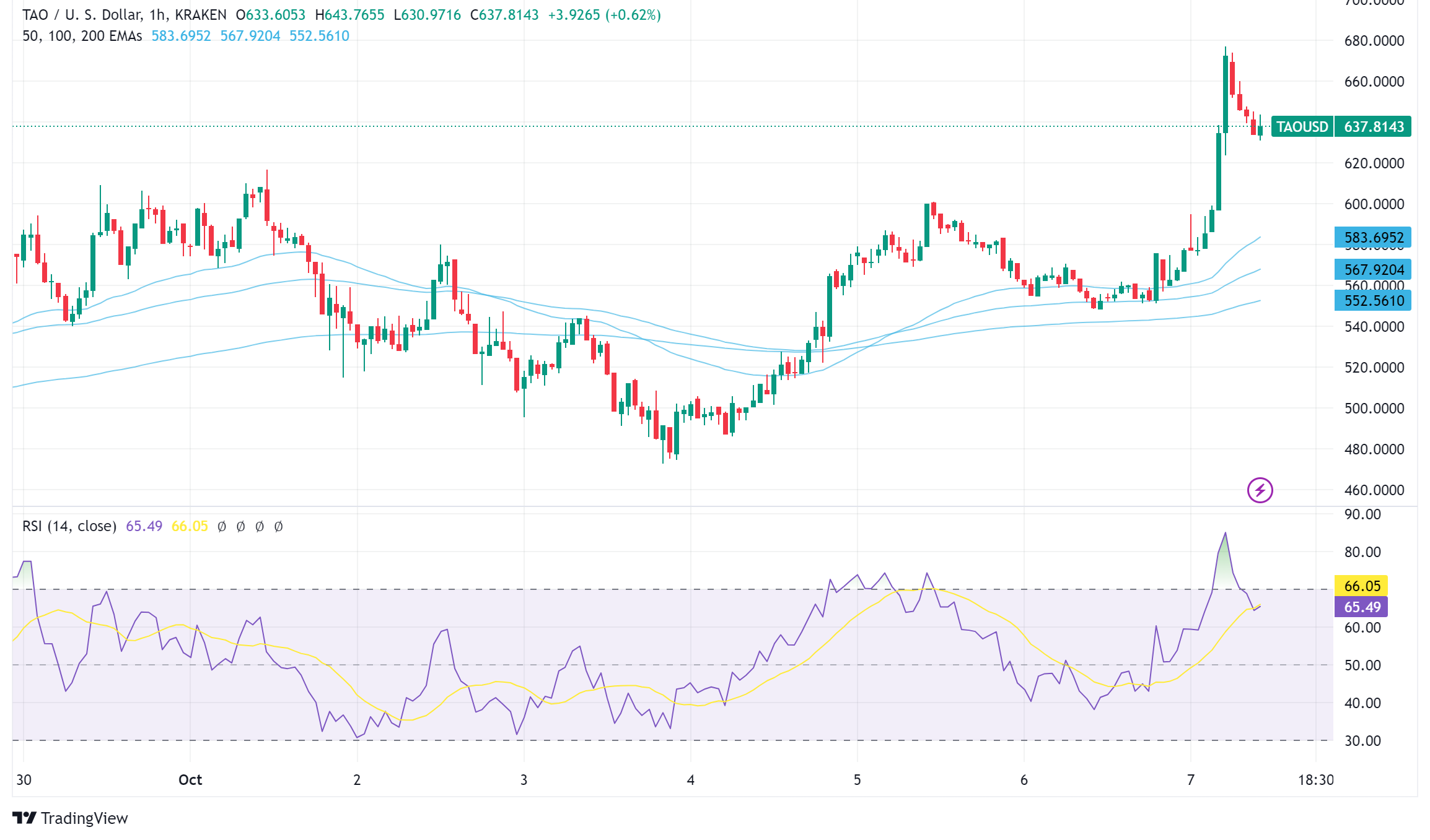 AI Token Bittensor (TAO) Surges 163% as Artificial Intelligence Sector ... AI Token Bittensor (TAO) Surges 163% as Artificial Intelligence Sector ...