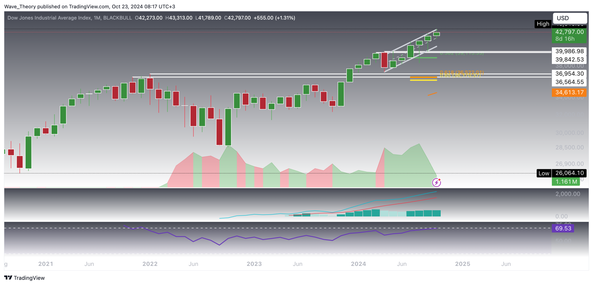 Comprehensive Dow Jones (US30) Technical Analysis: Key Market Trends ...
