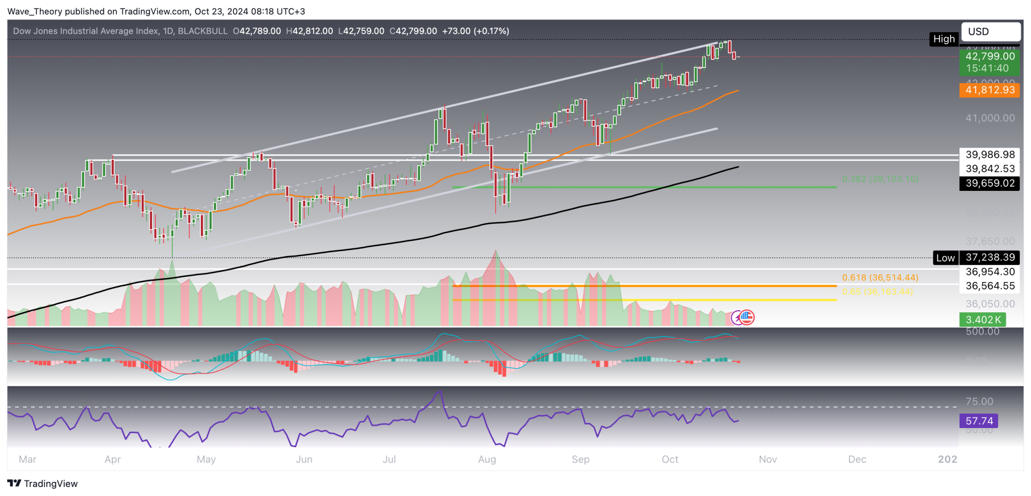 Comprehensive Dow Jones (US30) Technical Analysis: Key Market Trends ...