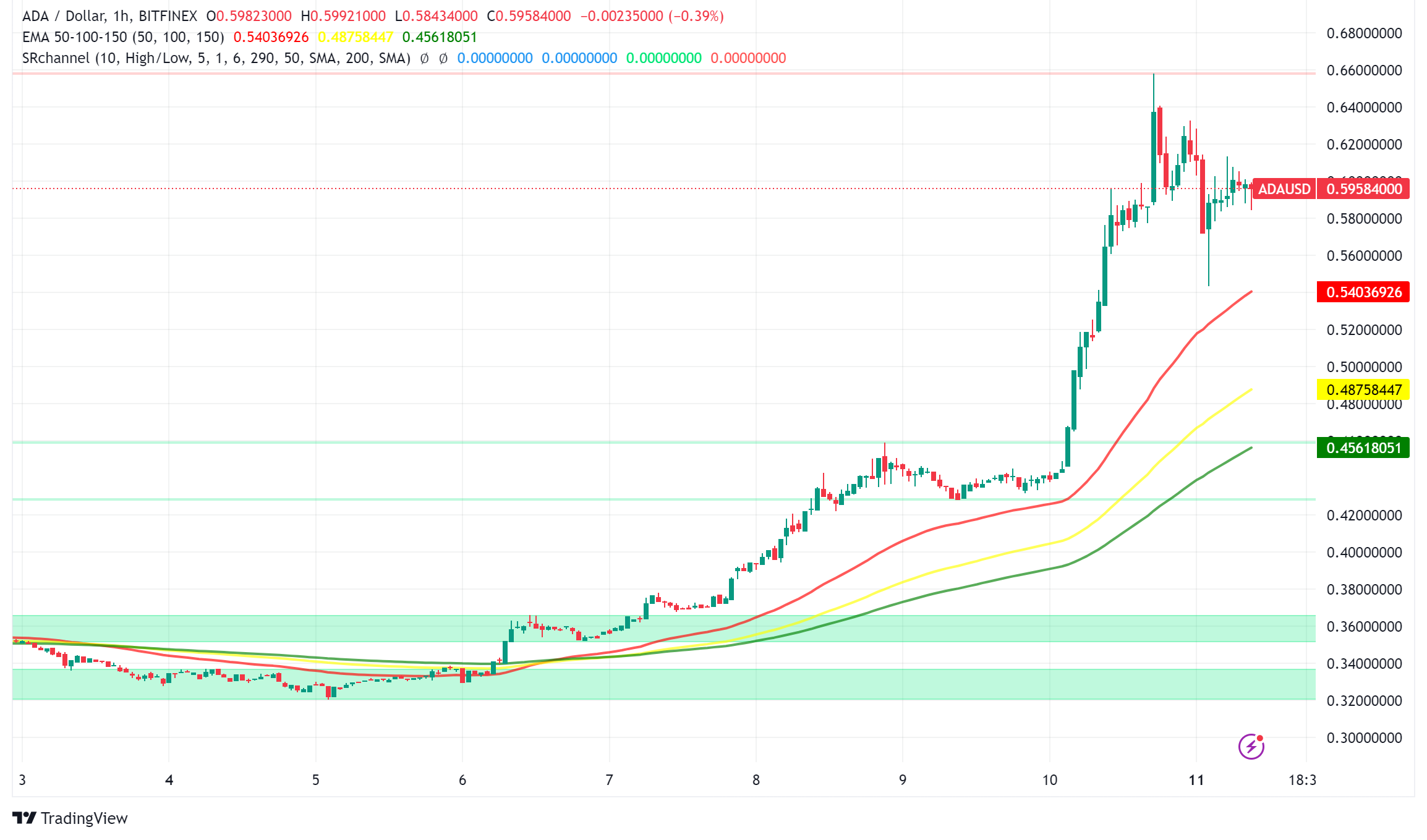 Cardano (ADA) Surges 30% as Founder Eyes Role in Trump Administration’s ...