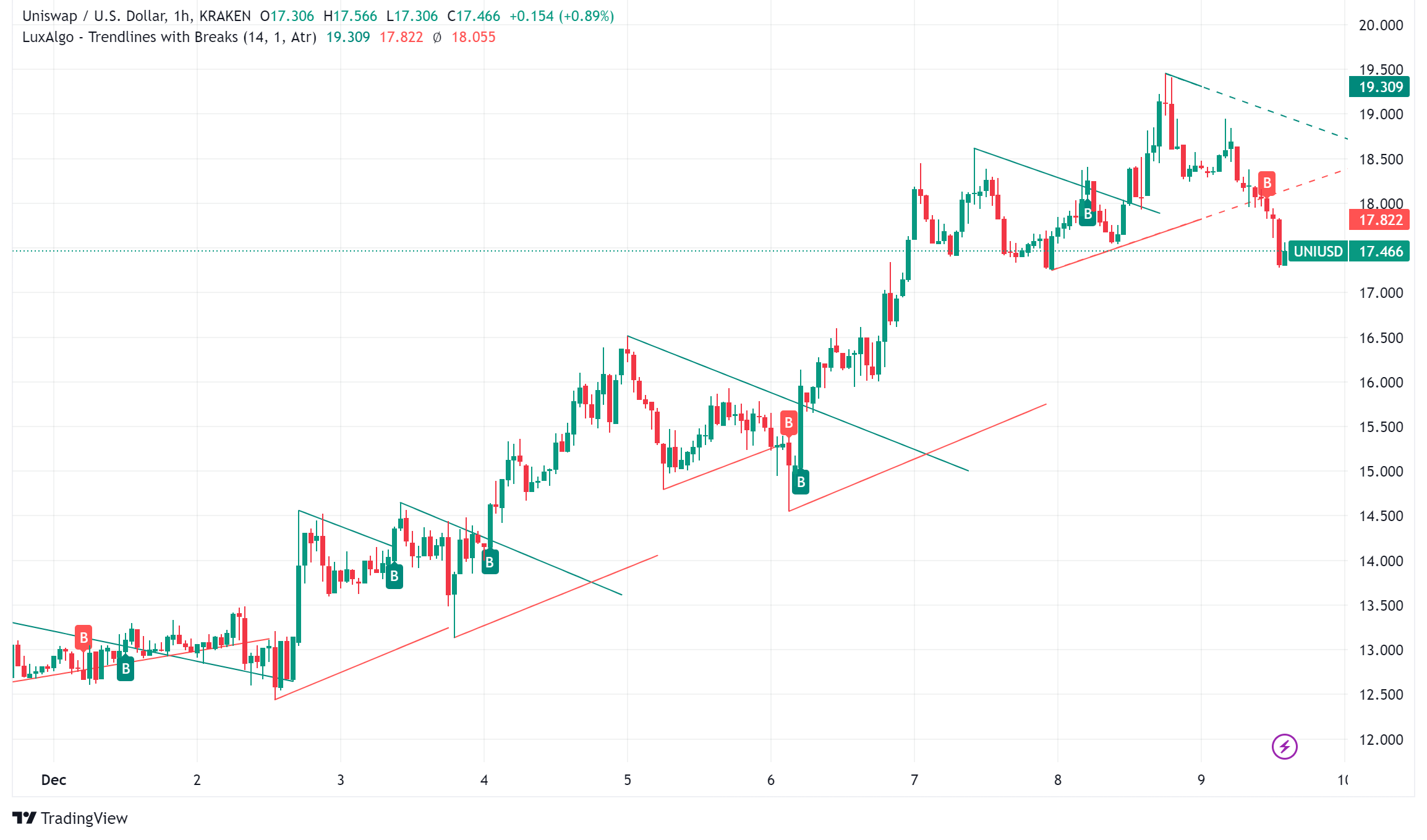 Uniswap Price Prediction: DeFi Giant Poised for Potential Rally to $45 - Forex News by FX Leaders