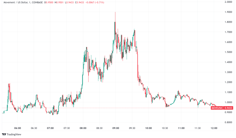 Movement Foundation Launches Mainnet and MOVE Token, Announces $960 ...