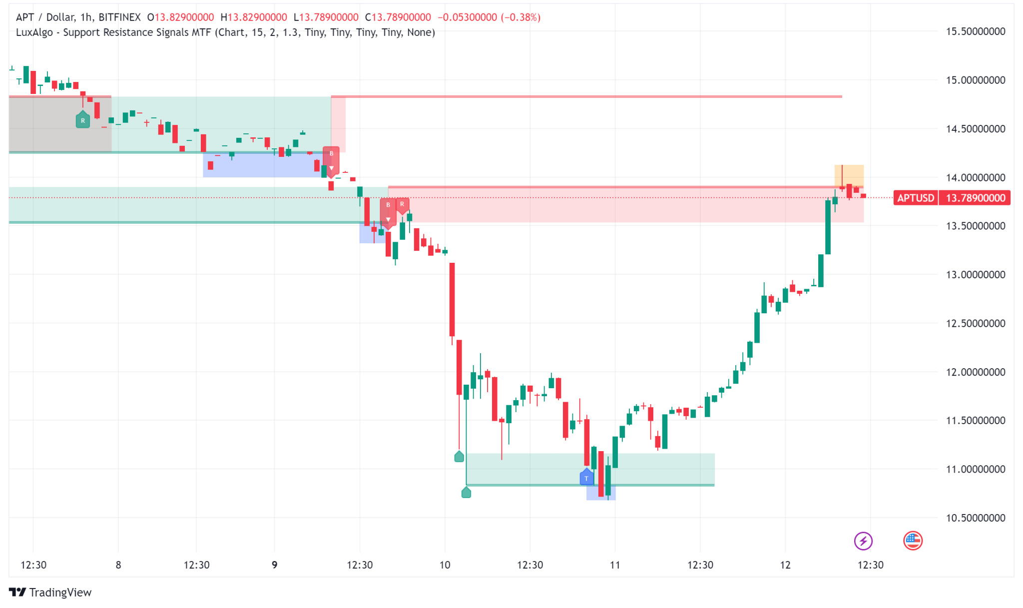 Aptos Price Prediction: Rapid Growth, Institutional Expansion, and Potential Price Surge to $20 ...