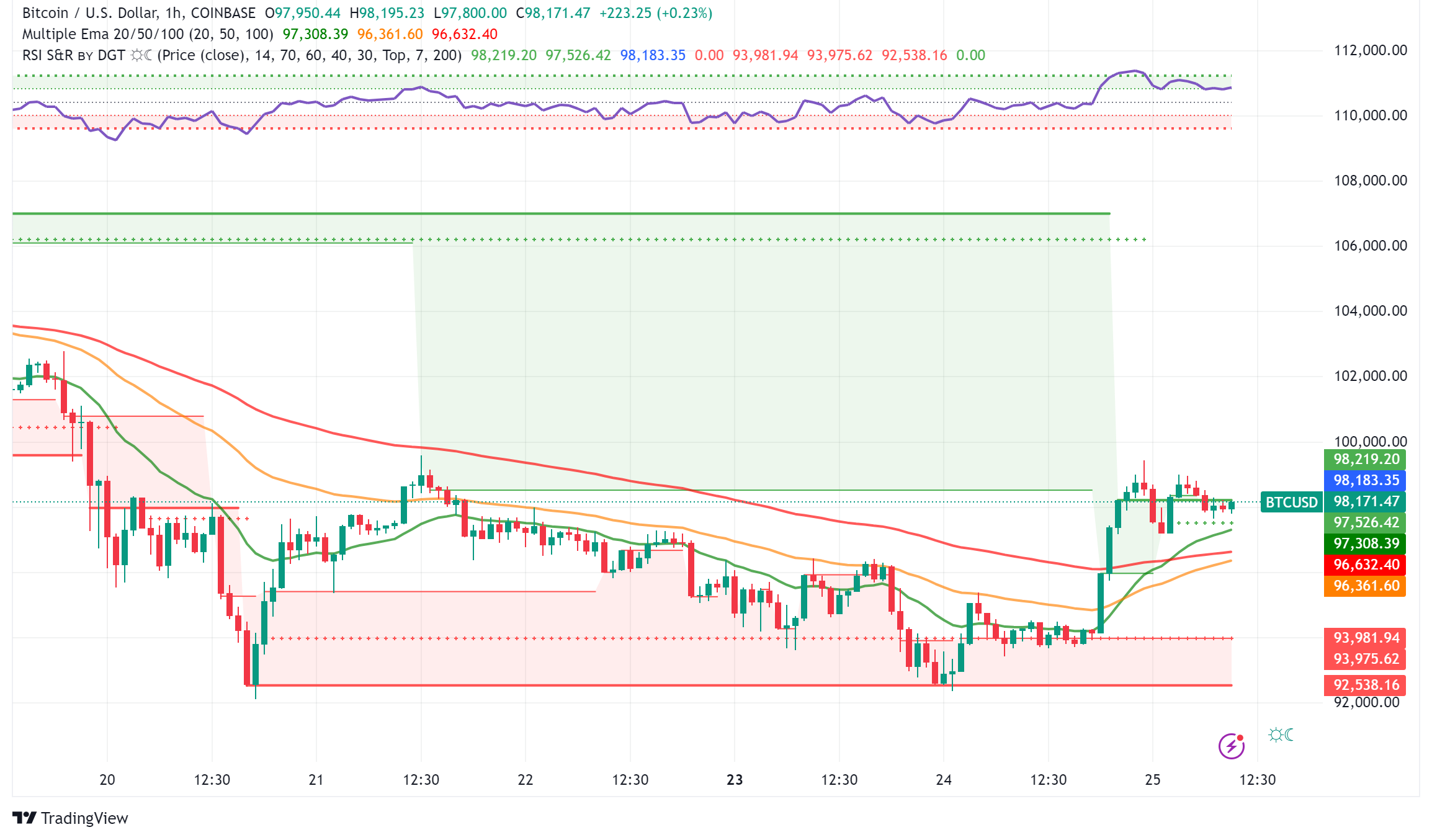 Bitcoin Surges Past 98k Amid Institutional Buying But Analysts Warn