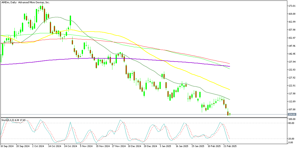 AMD Stock Holds Above $100 as Nasdaq Stabilizes – AI-Driven Rebound ...