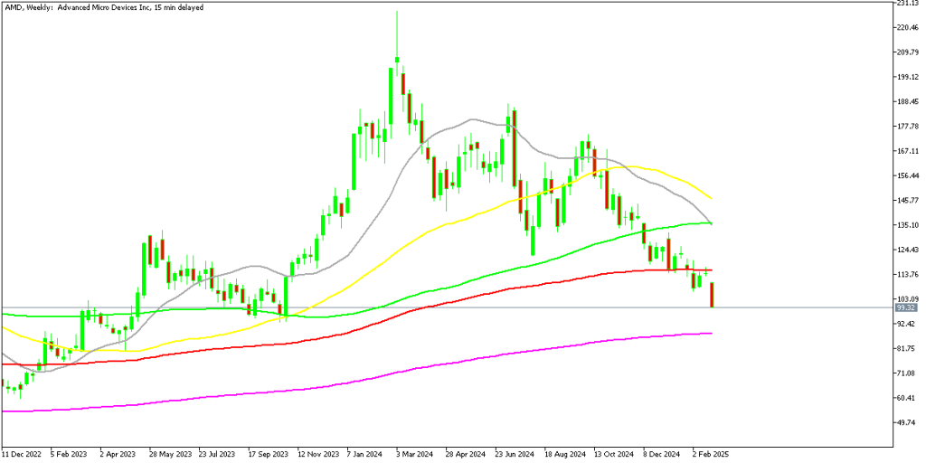 Will Dell and AMD Stock Extend Their Losses in a Rough Week? - Forex ...
