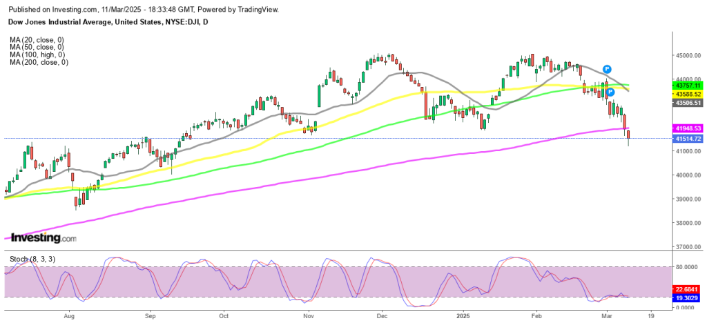 Apple Stock Sinks 2% on Siri 2.0 Delay, Dow Jones Falls 1% on Canada ...