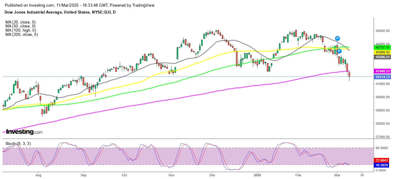 Apple Stock Sinks 2% on Siri 2.0 Delay, Dow Jones Falls 1% on Canada ...