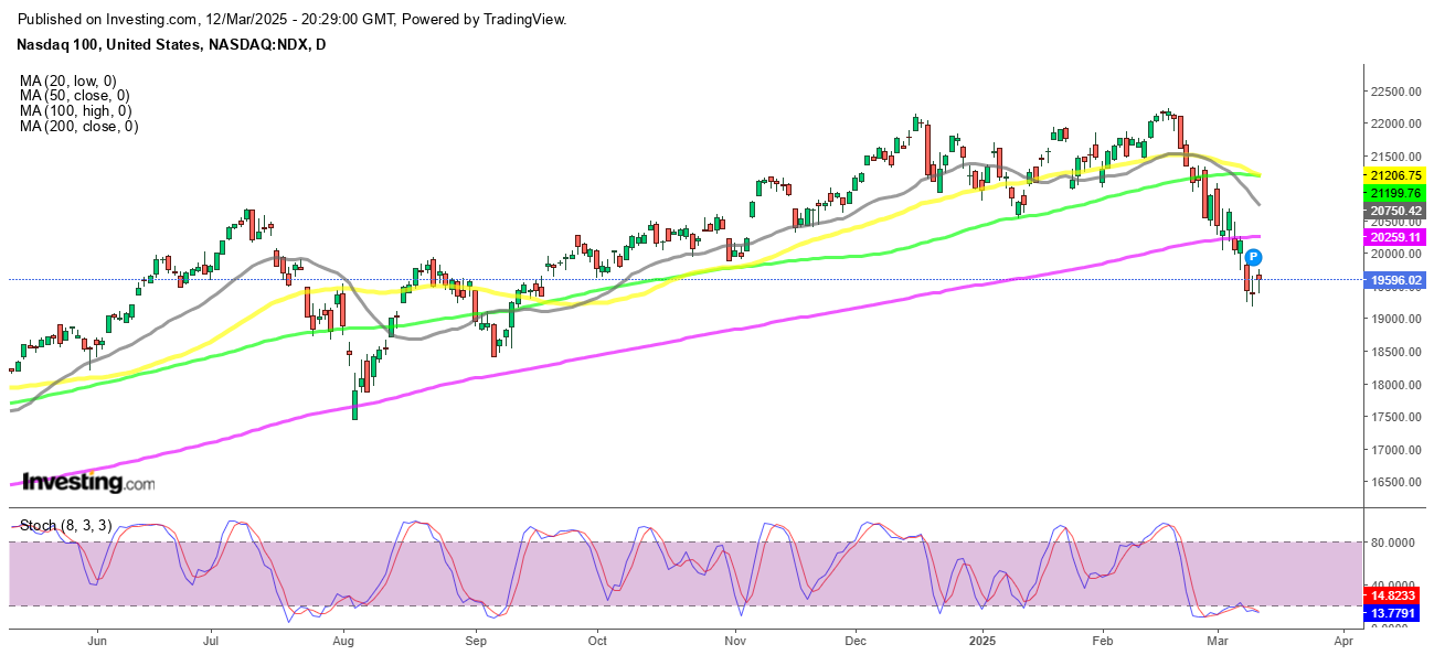 Nasdaq Rises 1% as Tech Stocks Rally, While Dow Jones Struggles - Forex ...