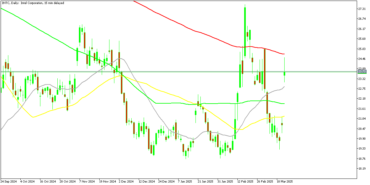 Intel Stock (INTC) Closes 15% Higher on New CEO, Nasdaq 2% Down - Forex ...