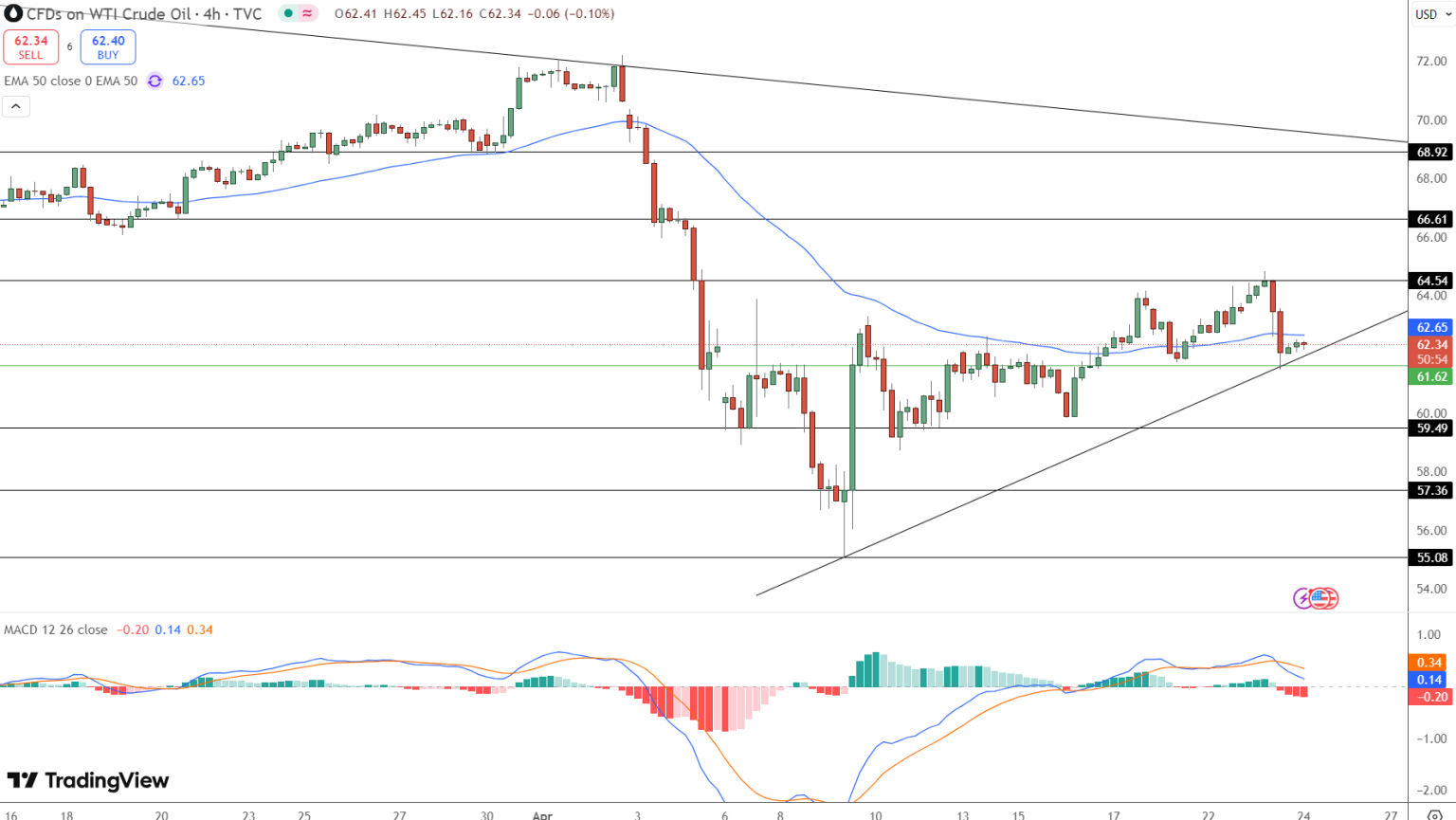 WTI Crude Oil (USOIL) Eyes $64.54—Tariffs, Iran, and OPEC+ Shake the Chart - Forex News by FX ...